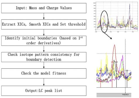 Flow Diagram Of LC MS Processing Steps The Right Top Panel Shows A Download Scientific Diagram