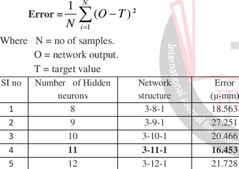 Parameter Combinations Used To Developed The Model The Model Contains