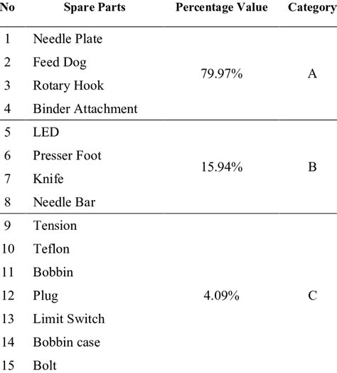 Spare Part Classification Download Table
