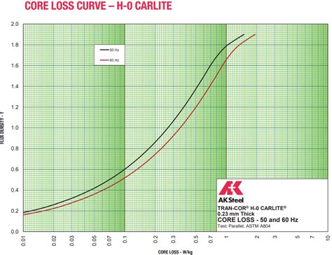 Ansys Maxwell Toroidal Inductor Core Loss Validation