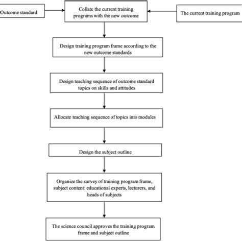 Diagram Of Training Program Design Process Based On CDIO Approach Download Scientific Diagram