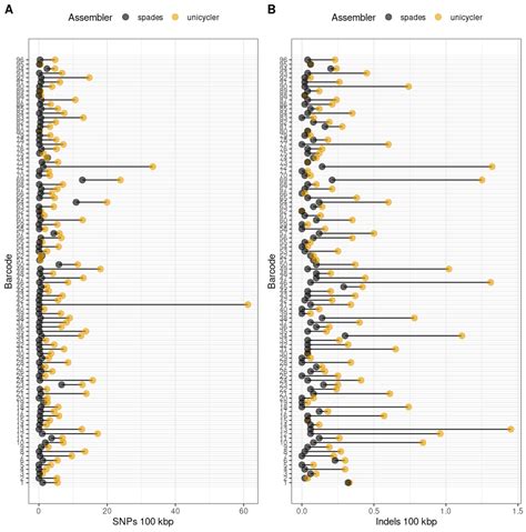 Figure S1 Genome Accuracy Comparison Between Spades Assemblies And Download Scientific Diagram