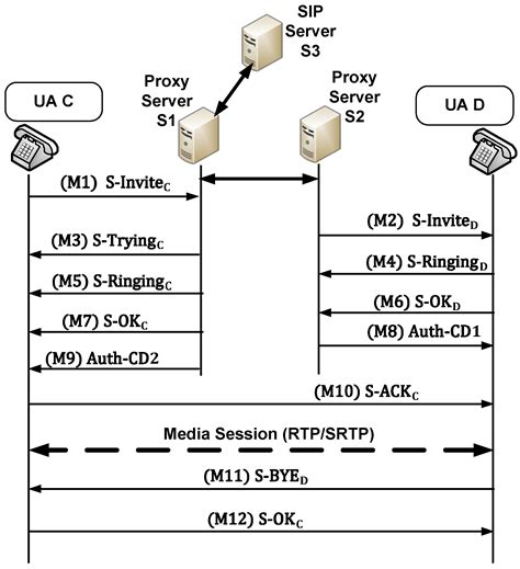Securing Session Initiation Protocol