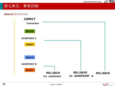 Oracle SQL 培训
