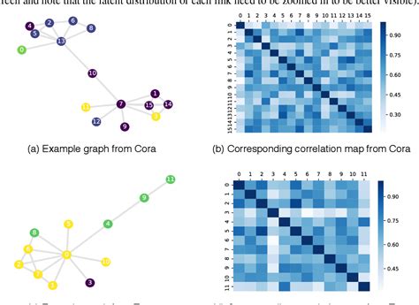 Figure 12 From Decoupled Self Supervised Learning For Graphs Semantic Scholar