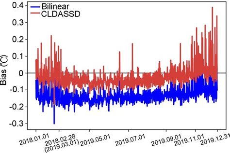 The Line Chart Of Bias Compares The Bias Of Bilinear Interpolation And Download Scientific