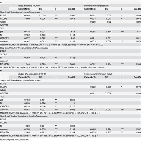 Parameter Estimates Standard Errors And P Values Download Table