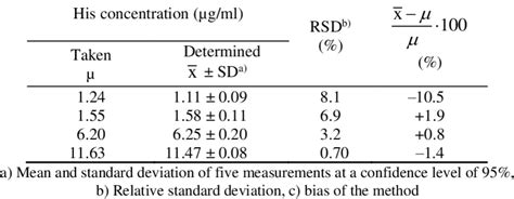 Accuracy And Precision Of His Determination Download Scientific Diagram