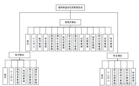 Javaphpnodejspython翻转课堂微视频管理系统【2024年毕设】 Csdn博客