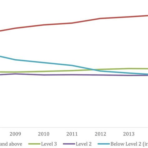 1 Highest Qualification Level All Population Aged 19 64 England Download Scientific Diagram