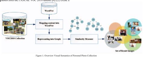Figure 1 From Deep Textual Searching For Visual Semantics Of Personal Photo Collections With A
