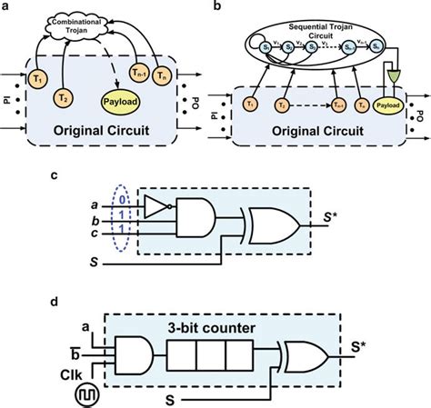 1 Generic Model For Combinational And Sequential Trojan Circuits And