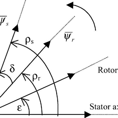 Stator Frequency Versus Rotor Speed Download Scientific Diagram