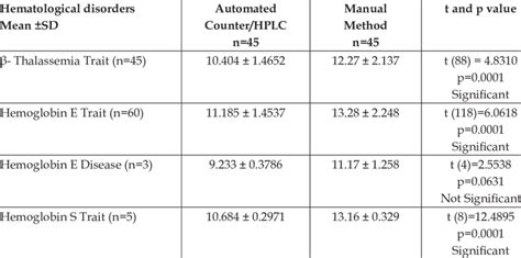 Shows Result Of Hplcautomated Counter Vs Manual Method Of Hemoglobin