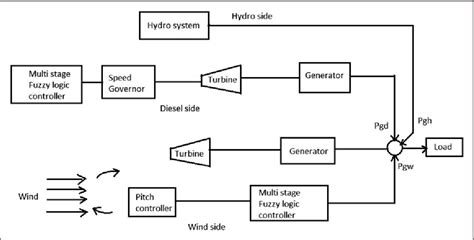 Figure 1 From Load Frequency Control Using Multi Stage Fuzzy Logic Controller For Wind Micro