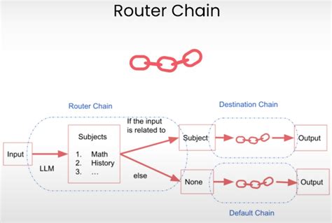 Why You Should Use Langchain Library Instead Of Openai Starting From