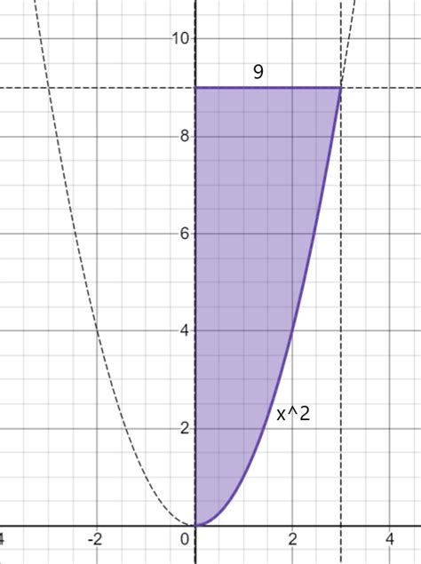 graph the region r bounded by the graphs of the equations u quizlet