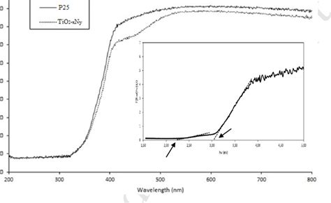 Diffuse Reflectance Uv Visible Spectra Of Tio2 And Tio2 Xny Inset