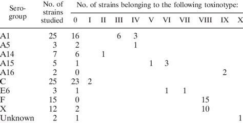 Correlation Of Toxinotypes And Serotypes Download Table