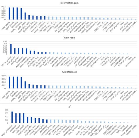 Feature Ranks Obtained Using Different Types Of Metrics For The Cwe 119 Download Scientific
