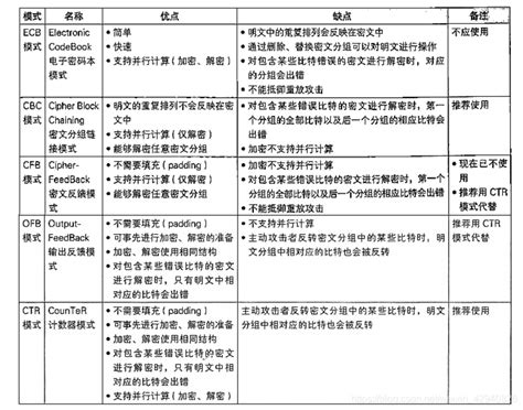 对称加密算法常用的五种分组模式（ecbcbccfbofbctr）对称算法分组模式 Csdn博客