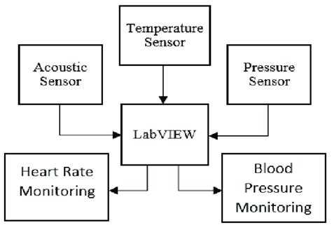 Proposed Top Level Block Diagram Download Scientific Diagram