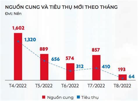 Nhà đất tại TP HCM và các tỉnh lân cận Ế ẩm nhất từ đầu năm Nhịp