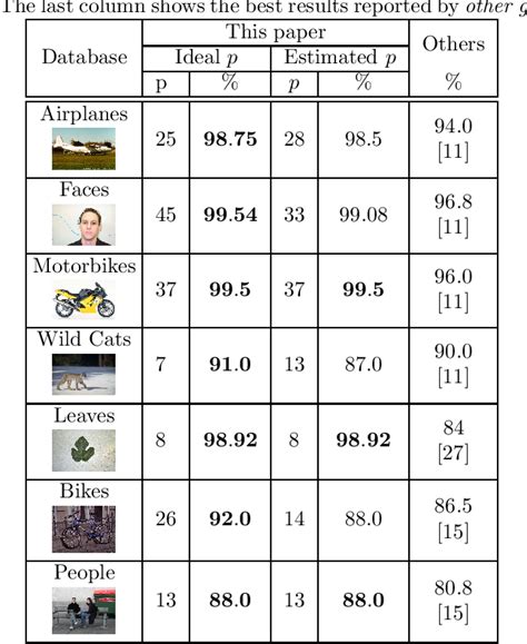 Table 2 From Object Class Recognition Using Discriminative Local Features Semantic Scholar