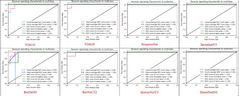 Micro Average ROC Macro Average ROC ROC Of Classes Download Scientific Diagram