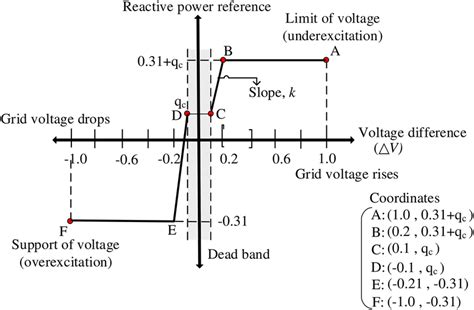 Proposed Reactive Power Curve With Variation In Voltage At Pcc Download Scientific Diagram