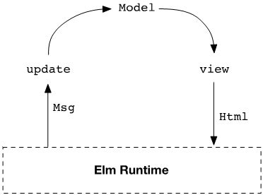 Elm Language