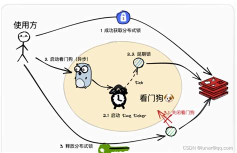 基于go和redis实现分布式锁go Redis 分布式锁 Csdn博客
