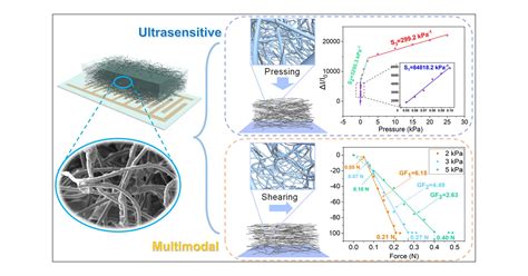 Flexible Multimodal Sensors Based On Fibrous Porous Networks Of