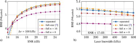 Geometric Constellation Shaping With Low Complexity Demappers For Wiener Phase Noise Channels