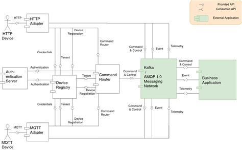 Component View Eclipse Hono™ Vers 112