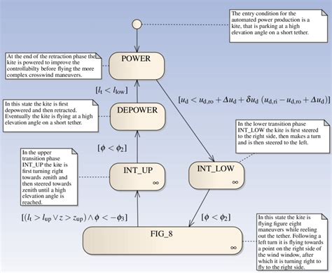 10 Finite State Diagram Detailing The Supervisory Controller For