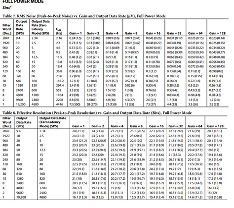 Ad7124 Fs Setting Qanda Precision Adcs Engineerzone