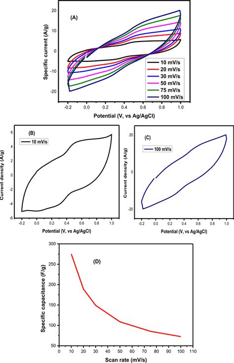 A CV Curves Of PPY MoO At Different Scan Rate B CV Curve At Minimum