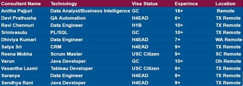 Pushpalatha Dama On Linkedin Crm Sqldeveloper Msbi Msbihiring