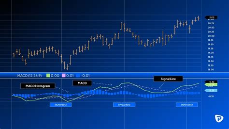 What Are Technical Indicators And How Can You Use Them Pepperstone