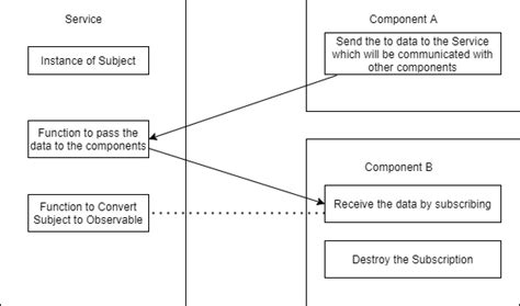 learn angular subject and behaviorsubject by sudeshk nov 2020