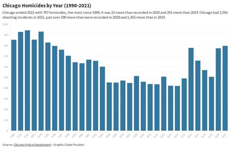 Chicago Homicides By Year 1990 2021 Flourish