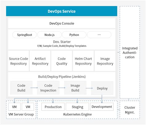 Serviço Devops Produto Em Nuvem Samsung Sds Latin America