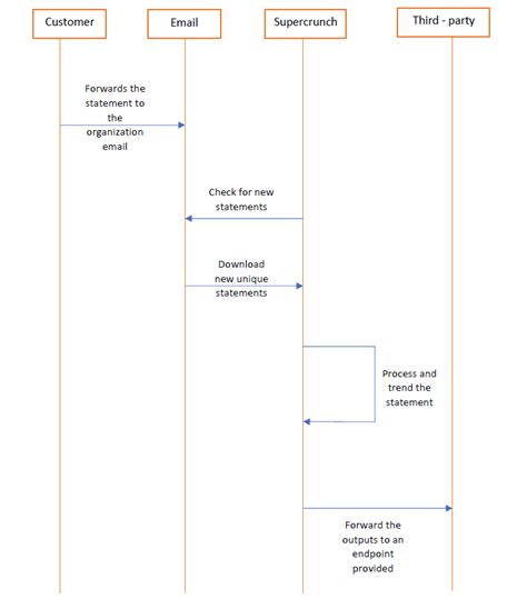E Statements Developer Docs