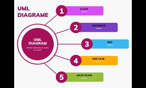 Uml Diagram Use Case Diagram Dfd Diagram Activity Diagram Sequence