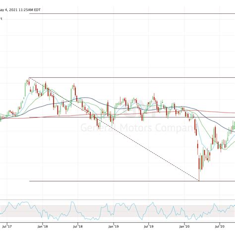 How To Trade General Motors After It Reports Earnings Thestreet