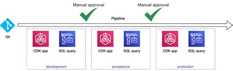 Building Scalable It Platforms With The Aws Cdk Using Attini Aws