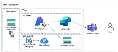Eva Pardi On Linkedin Secure Generative Ai Rag Solutions