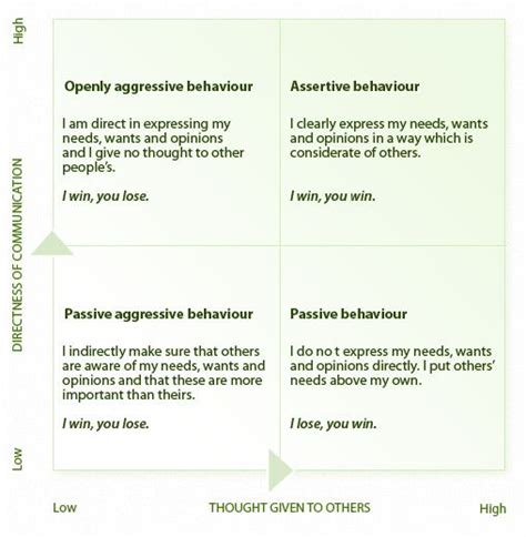 Assertive Communication Wheel
