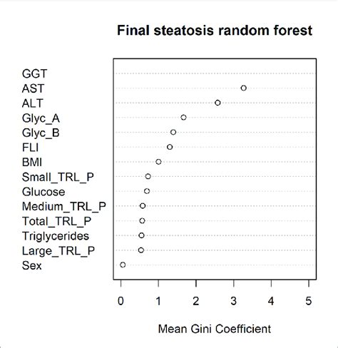 random forest mean gini coefficient for each variable in order to